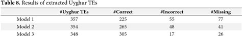 Table 8 From Applying Lexical Semantics To Automatic Extraction Of Temporal Expressions In