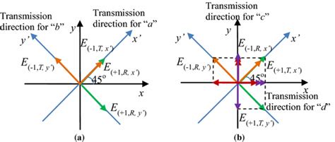 Schematic Diagram Of Polarization Conversion For Pbs1 A And For Pbs2 B Download Scientific