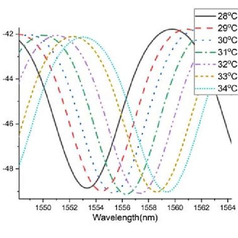 Reflection Spectral Evolution Of Fpi Sensor S1 Under Different Download Scientific Diagram