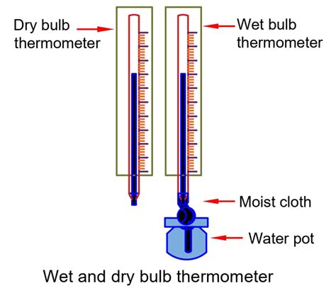 Humidity Measurement Devices