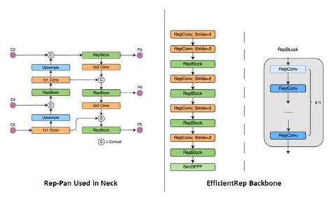 Guide To YOLOv6 Next Generation Object Detection Algorithm