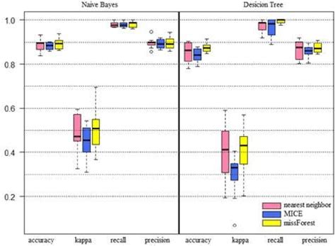 Nb And Dt Classification Algorithms Results Download Scientific Diagram