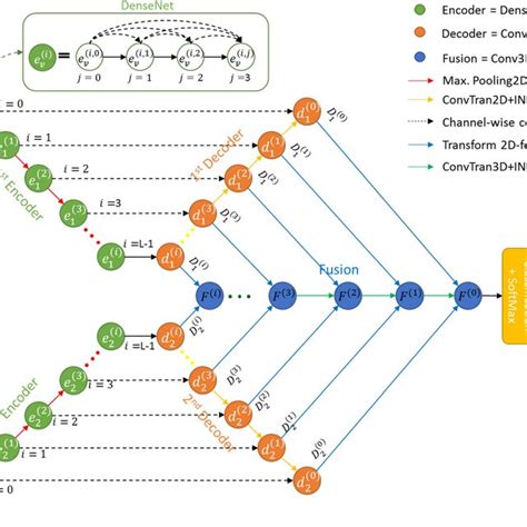 The Proposed Network For 3d Reconstruction Of Femoral Fracture With