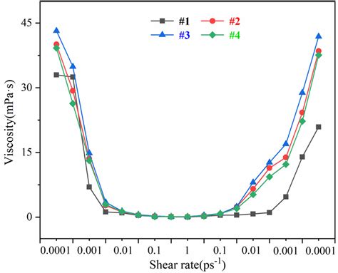 Rheology Curves Of Different Drilling Fluid Systems Download