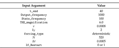Table 2 From A Parallel Computational Statistical Framework For Simulation Of Turbulence