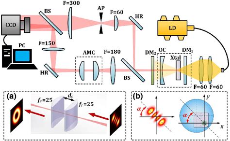 Schematic Of The Experimental Setup Ld Laser Diode Xtal Crystal Download Scientific