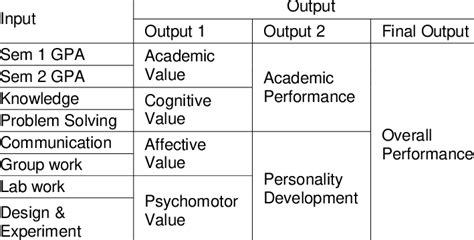 Selection Of Input And Output Variables Download Scientific Diagram