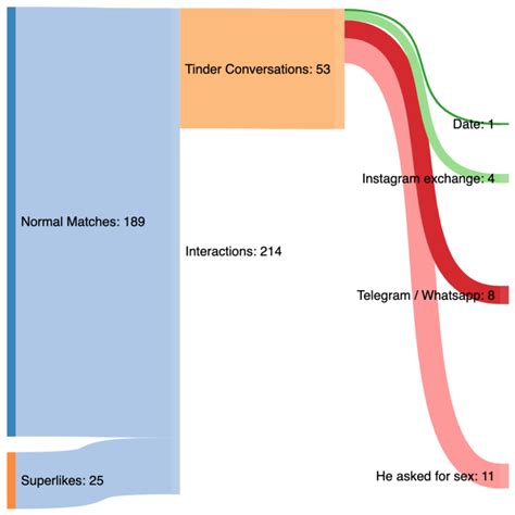 Data Visualization Oc Outcomes Of 30 Days On Tinder Girl Singapore
