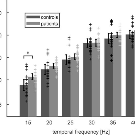Dynamic Contrast Threshold As A Function Of Temporal Flicker Frequency