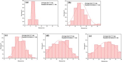 The Particle Size Distribution Histograms Of Na1−xkxgdf4er³⁺yb³⁺ A