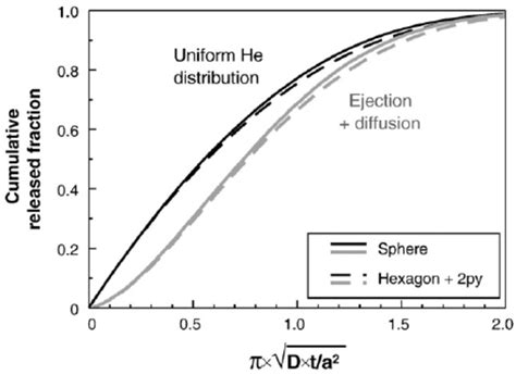 Monte Carlo Simulation For The Temperature Time History 5 Proposed By Download Scientific
