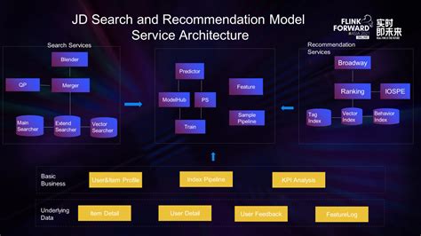 Application Of Alink And Tensorflow On Flink In Jd Alibaba Cloud Community