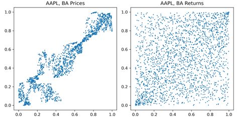 Copula For Pairs Trading Strategies Overview Hudson And Thames