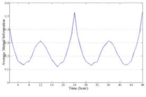 Figure 3 From Chaos Time Series Model For Nonlinear Multi Step Ahead Prediction Semantic Scholar