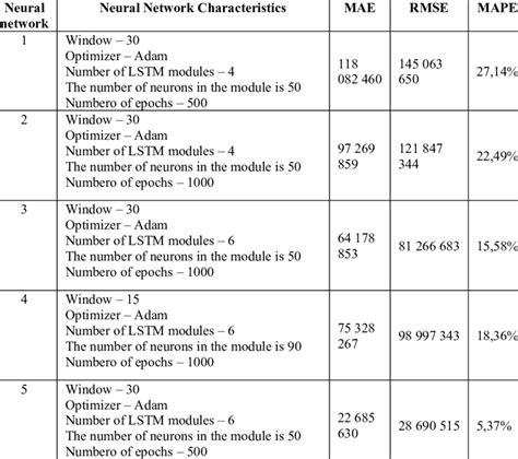 Results Of Building Neural Networks Download Scientific Diagram