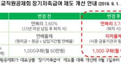 교직원공제회 장기저축급여 금리인상이자율 374 상향조정