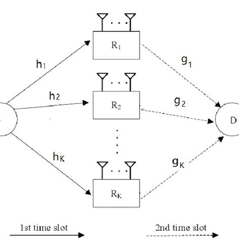 The System Model Of Multiple Relay Networks Download Scientific Diagram