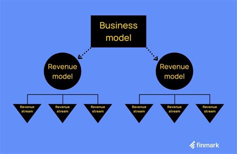 mô hình doanh thu revenue models phổ biến của công ty công nghệ và cách lựa chọn mô hình phù
