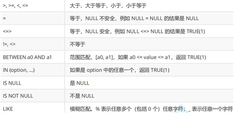 查询表中数据 全列 特定列 表达式 where子句 比较 逻辑运算符 order by子句 limit筛选分页 mysql执行顺序 数据库