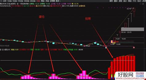 通达信主力建仓吸筹副图指标 主力力度色块越多主力越强！源码 好股网