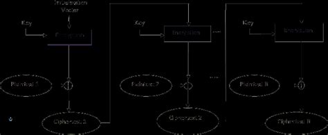 encryption process in cfb mode download scientific diagram