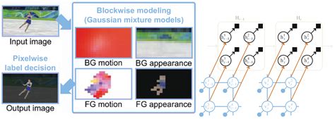 B05 Background Subtraction Deep Learning Bible 4 Object Detection 한글