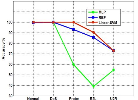 accuracy comparison graph between mlp rbf and linear svm as