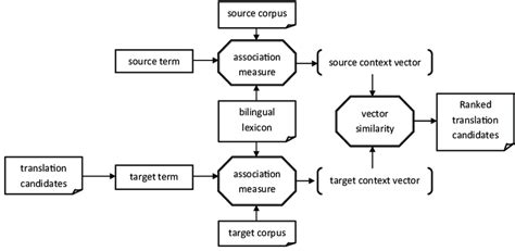 Architecture Of The Context Based Approach For Term Translation Spotting Download Scientific