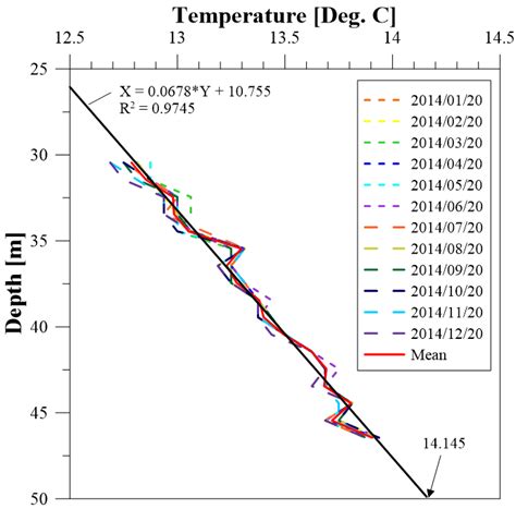 4 Subsurface Temperature Logs With Depth Measured At Well Yso 1 Download Scientific Diagram