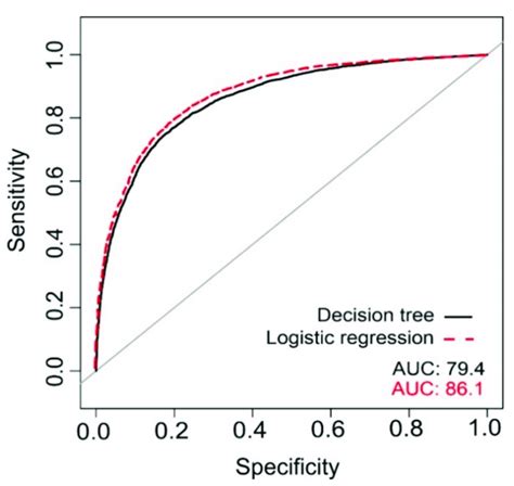 Roc Curve And Auc For Decision Tree And Logistic Regression Download
