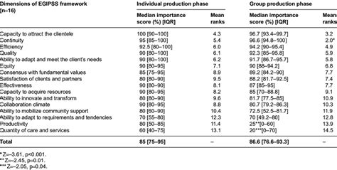 Median Importance Scores Of Egipss Dimensions From Individual And Group Download Table