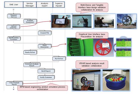 Business Workflow With Vr Ar Based Collaboration Example Download Scientific Diagram