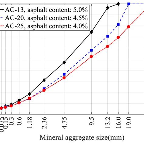 Gradation Curve And Asphalt Content Of Asphalt Mixture Download Scientific Diagram
