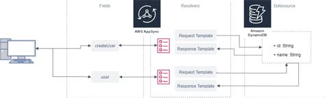 Github Tsubasaogawaterraform Appsync Graphql Test An Example For Using Graphql With Aws