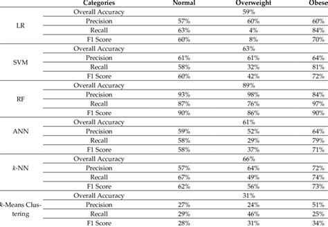 Performance Of Different Classification Algorithms Based On A Single
