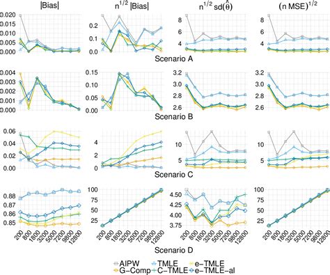 Figure 1 From Doubly Robust Estimators For The Average Treatment Effect