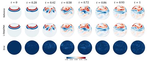 Mastering Complexity Ai Surrogates For High Dimensional System Modeling In Science And