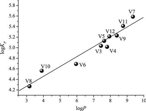 Correlation Between Octanolwater And Liposomewater Partition