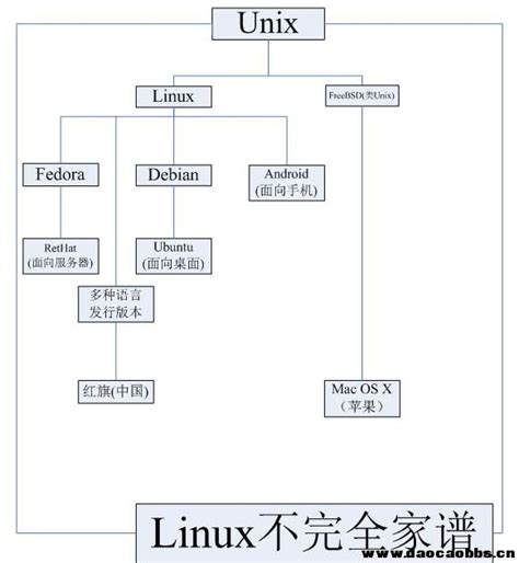 Linux、unix世界家谱图 Linux讨论区 稻草软件论坛 软件可以更简单 软件技术电脑网络windows系统驱动linux
