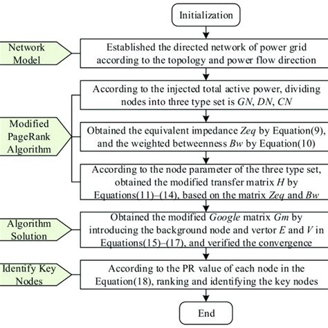 Flowchart Of Key Node Identification Method Download Scientific Diagram