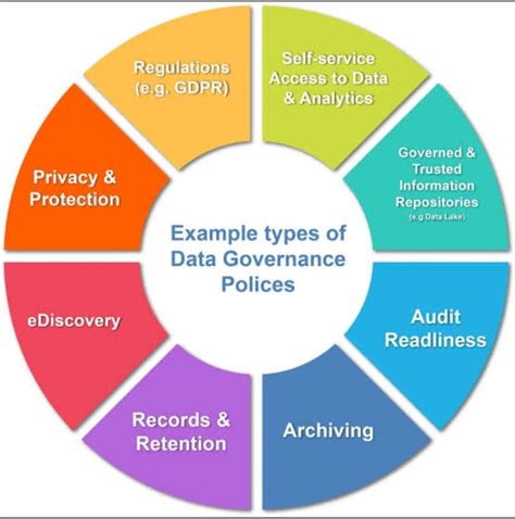 Datagovernance Dataarchiving Datamanagement Datadrivendecisions Sowri Vivaswath Chennareddy