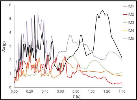 Figure 3 From Assessment Of Geotechnical Seismic Isolation Gsi As A Mitigation Technique For