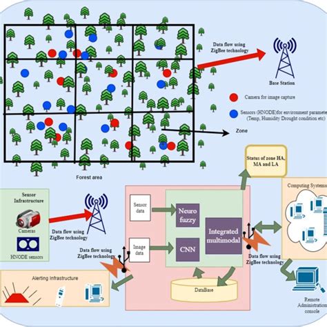 A Multimodal Framework For Forest Fire Detection And Monitoring