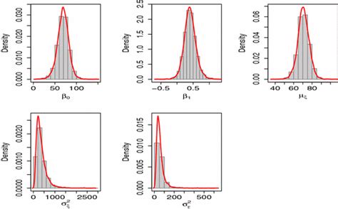Histogram And Kernel Density Estimate For The Parameters Under
