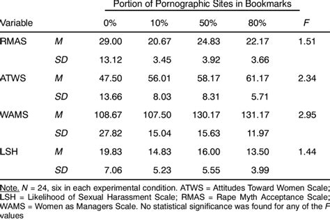 Means Standard Deviations And Analyses Of Variance Results For Download Table