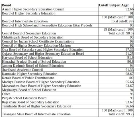 Iiith Boards Cutoff For Interview Shortlisting Holy F Rjeeneetards