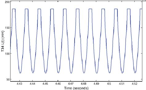 T34s Dynamic Transformer Inductance Time Before Gic Between 443 T