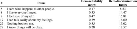 item reliability index and item discrimination index for stress