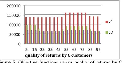 Figure 1 From A Novel Sustainable Closed Loop Supply Chain Network Design By Considering Routing
