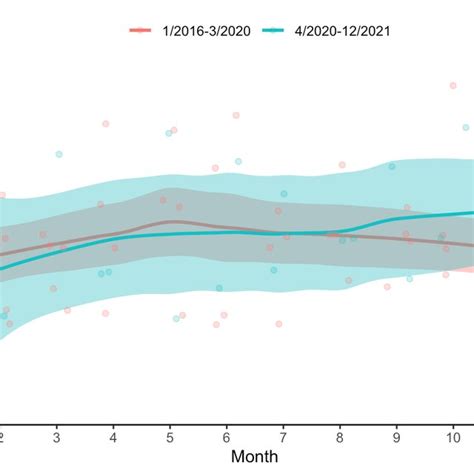 Loess Plots Of Uc And Cd Presentation By Month A Seasonal Loess Plot Download Scientific